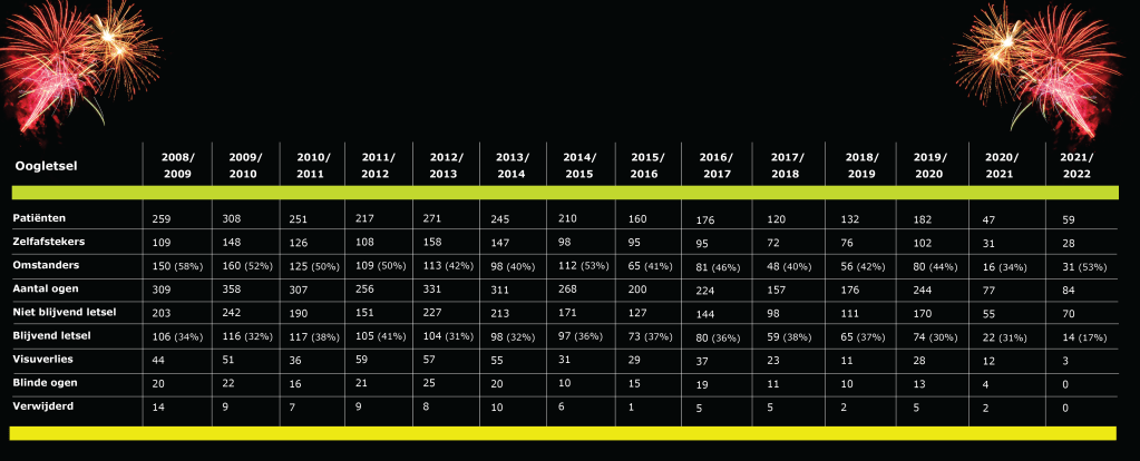Nul blinde ogen door vuurwerk in 2022 – Dossier Mastenbroek