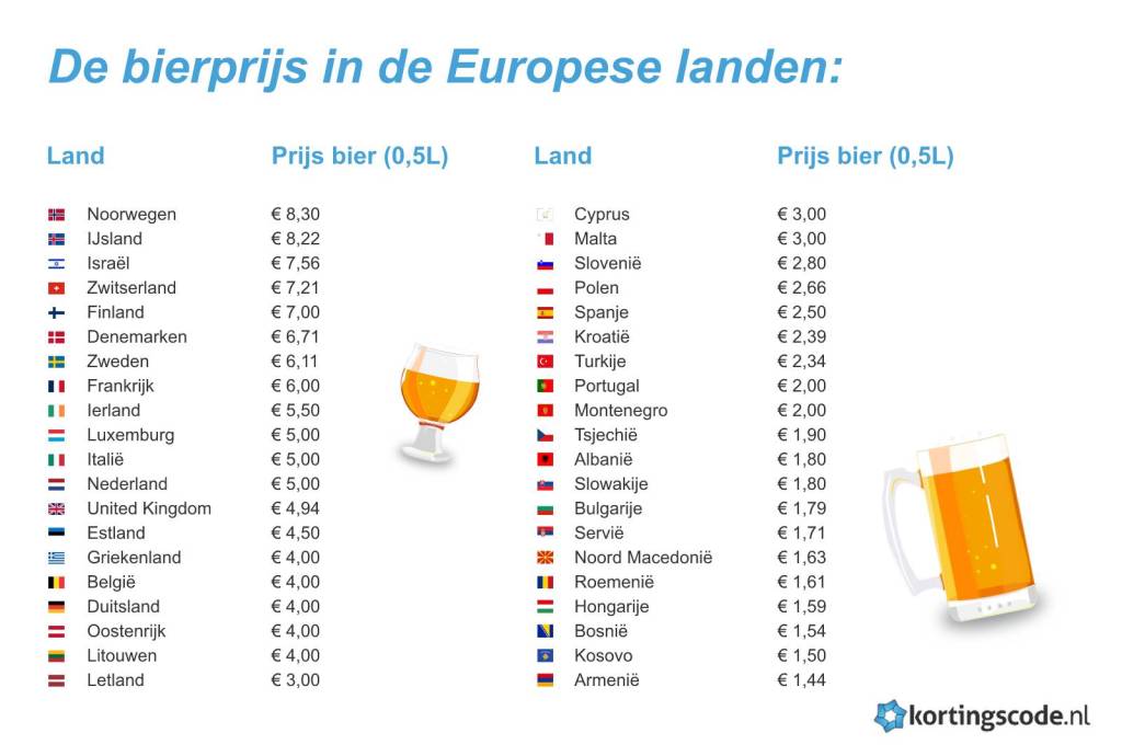 Ontdek waar je in Europa het goedkoopste bier kunt vinden – Dossier ...